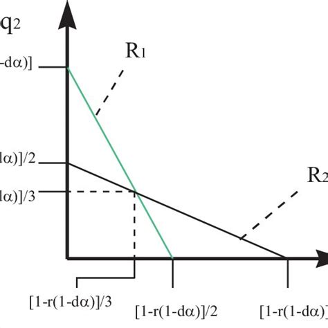 Capacity Constrained Cournot Model Download Scientific Diagram