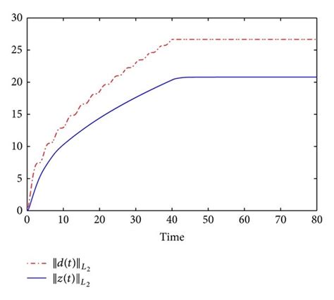 Energy Trajectories Of The Controlled Output Zt And The Communication
