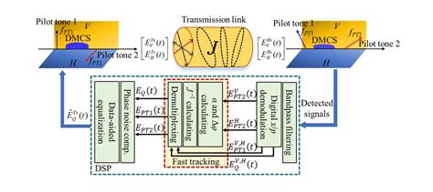 Digital Signal Processing From Classical Systems Advances Continuous
