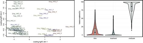 MDS Plot And Violin Plot Demonstrating The Clustering Of Samples And Download Scientific