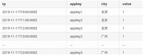 大数据实时多维olap分析数据库apache Druid入门分享 下druid Olap分析 Csdn博客