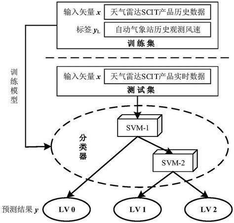 Strong Convection Wind Power Grade Prediction Method Based On Weather