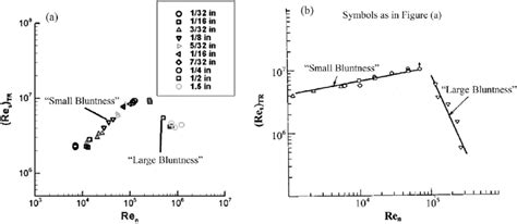 Transition Reynolds Number Vs Reynolds Number Defined By The Head