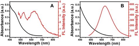 Absorption And Fl Emission Spectra Of Cu In S Ncs A And Cu In S Zns