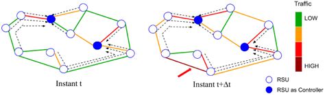 towards dynamic controller placement in software defined vehicular networks