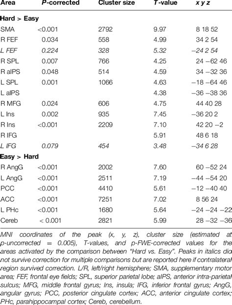 Brain Activations Associated With The Main Effects Of Difficulty