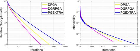 Comparison Results Of Dgrpga Our Proposed Algorithm Dpga And