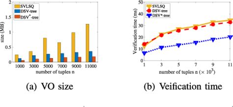Figure 1 From A Dynamic Efficient Structure For Secure And Verifiable Location Based Skyline