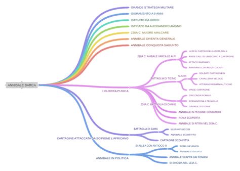 Annibale Barca Coggle Diagram