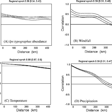 Nonparametric Spatial Covariance Function Ncf Of Beetles And