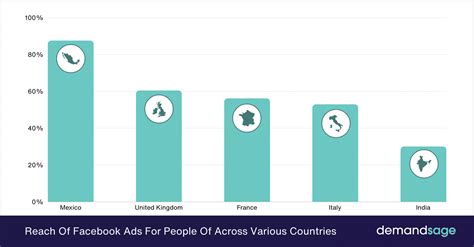 Facebook Users Statistics 2024 Worldwide Data