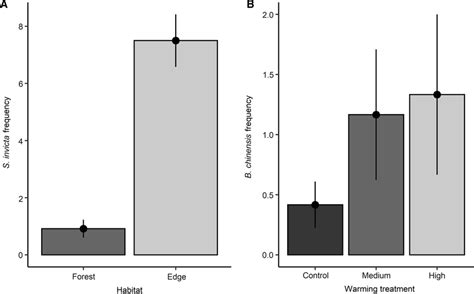 Asolenopsis Invicta Foraging Frequency At Bait Stations Was Higher In Download Scientific