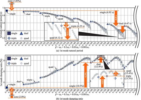 First Mode Damping Ratio Oriented Optimal Design Procedure For Damped Outrigger Systems With