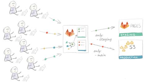 comment déployer du code dans des environnements multiples avec gitlab ci