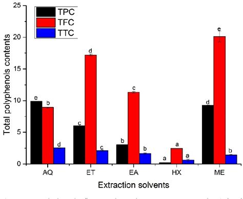 Figure 1 From Phytochemical Composition Antioxidant Antibacterial