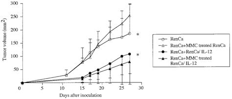 Tumor Growth Of Renca In Balbc Mice Injected Sc With Or Without