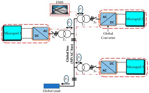 Centralised Control And Energy Management Of Multiple Interconnected Standalone Ac Microgrids