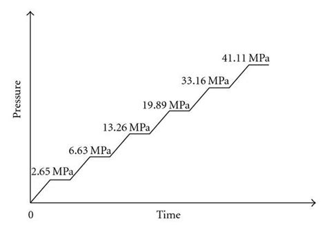 The Loading Curves Of Samples Download Scientific Diagram