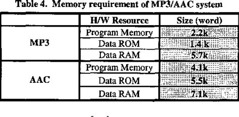 Table 4 From Design And Vlsi Implementation Of A Digital Audio Specific Dsp Core For Mp3aac