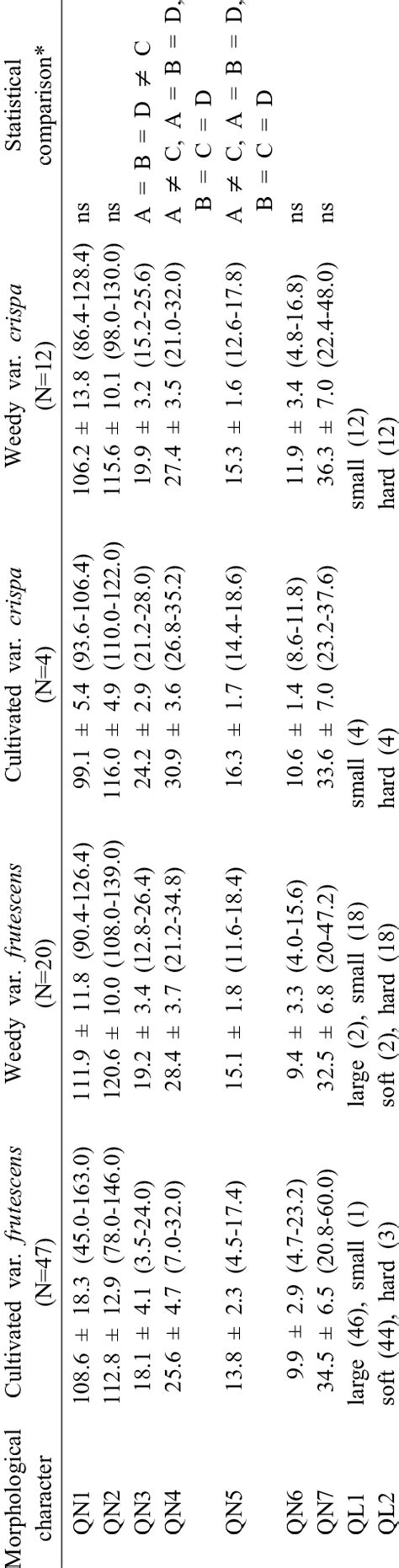 Mean Standard Deviation Range And Accession Number For 7 Quantitative