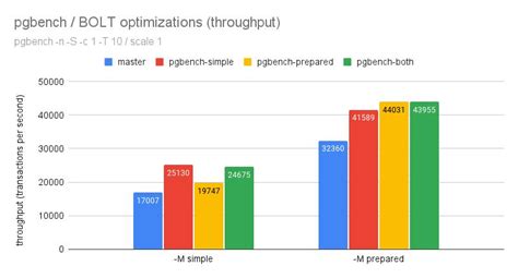 Playing With Bolt And Postgres Waqas Ahmed