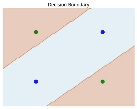 Perceptron For Xor Stack Overflow