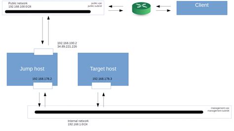 Using Ansible With A Jump Host Leftasexercise