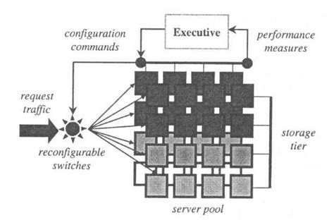 Adaptive Resource Provisioning In Muse Download Scientific Diagram