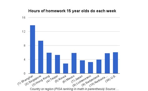 Homework Doesnt Help Statistics