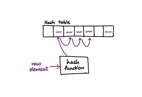 An Introduction To Hash Tables Dev Community