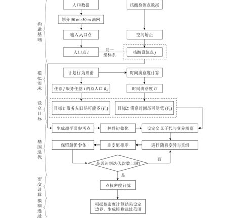基于优化第三代非支配排序遗传算法的城市应急设施模糊选址