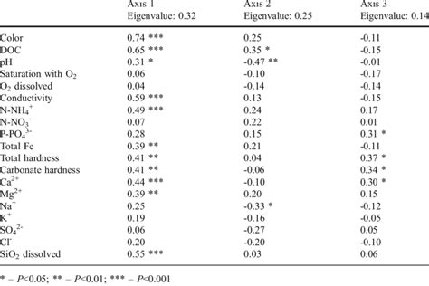 Pearson Correlation Coefficients Between Sampling Plot Score Along The Download Table