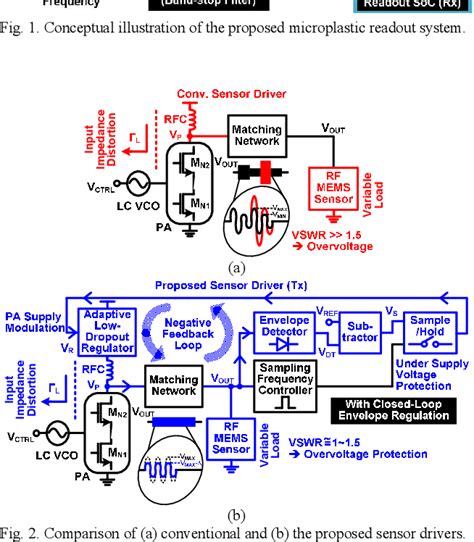 Figure 1 From An Rf Mems Sensor Driverreadout Soc With Resonant Frequency Shift And Closed Loop