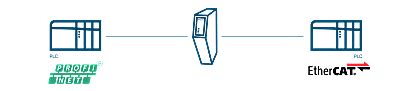 Anybus Communicator PROFINET IO Device To EtherCAT Slave