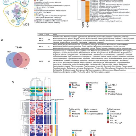 Integrative Analysis Of The Microbiome And Transcriptome In Download Scientific Diagram