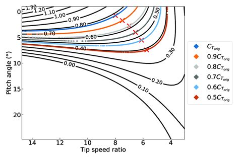 Contour Plot Of C T For The Dtu 10 Mw Turbine Each Coloured Line