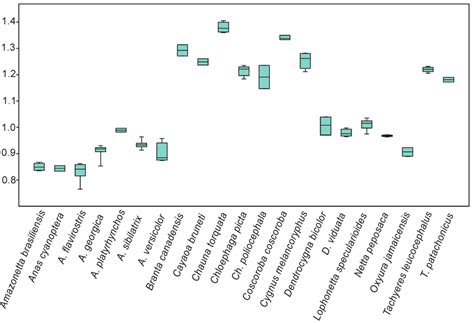 box plot displaying the full range of variation from min to max