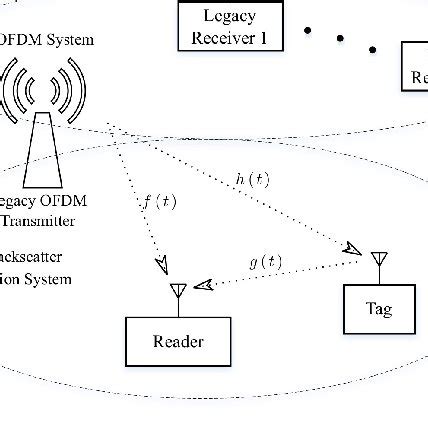 The System Model For Communication And May Be Powered By An RF Energy Download Scientific