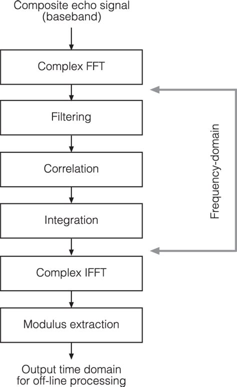 Figure 3 From Signal Processing Techniques For Phase Coded Hf Vhf Radars Semantic Scholar