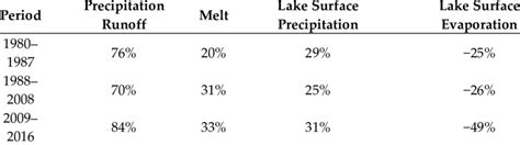 Attribution Analysis Results In Three Periods Download Scientific Diagram