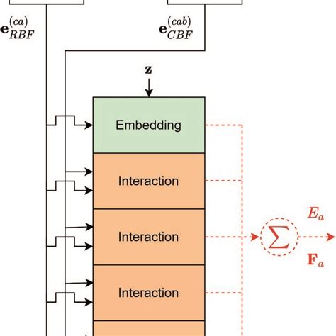 The Overall Architecture Of The Modified GemNet DT The Red Dotted Download Scientific Diagram