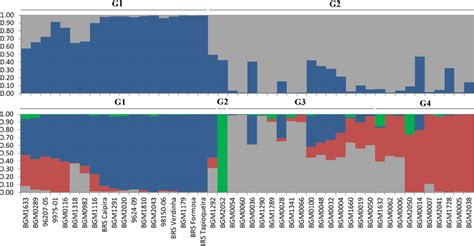 Grouping As Inferred By Bayesian Analysis As Implemented By The