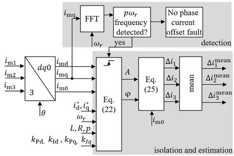 Proposed Fdie Algorithm For Dc Offset Fault Of The Phase Current