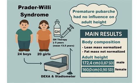 A Contemporary Treatment Regimen Normalizes Muscle Mass And Adult