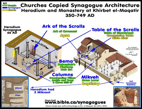 Introduction Standardized Architectural Synagogue Signature Typology