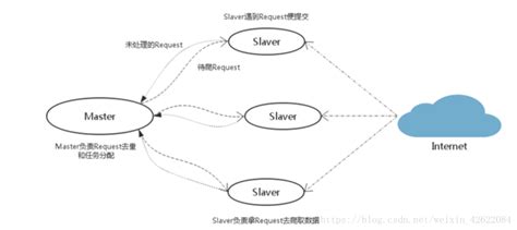 Scrapy Scrapy Redis实现分布式爬取：原理，实战案例（虚拟机）blog Jobbole Csdn博客