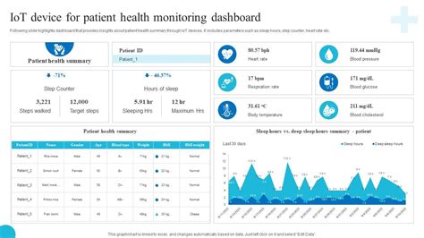 Iot For Patient Health Monitoring Dashboard Role Of Iot And Technology In Healthcare Industry