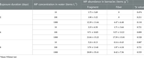 Comparisons Between The Concentration Of Fragments And Fibers In