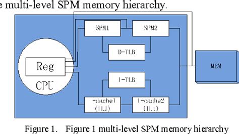 Figure 8 From Sim Spm A SimpleScalar Based Simulator For Multi Level SPM Memory Hierarchy