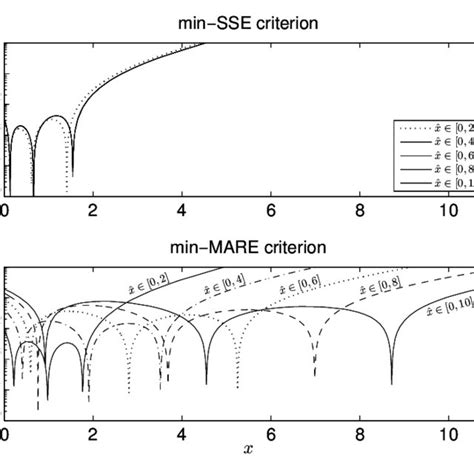 Absolute Relative Error Of The Proposed Exponential Approximations For